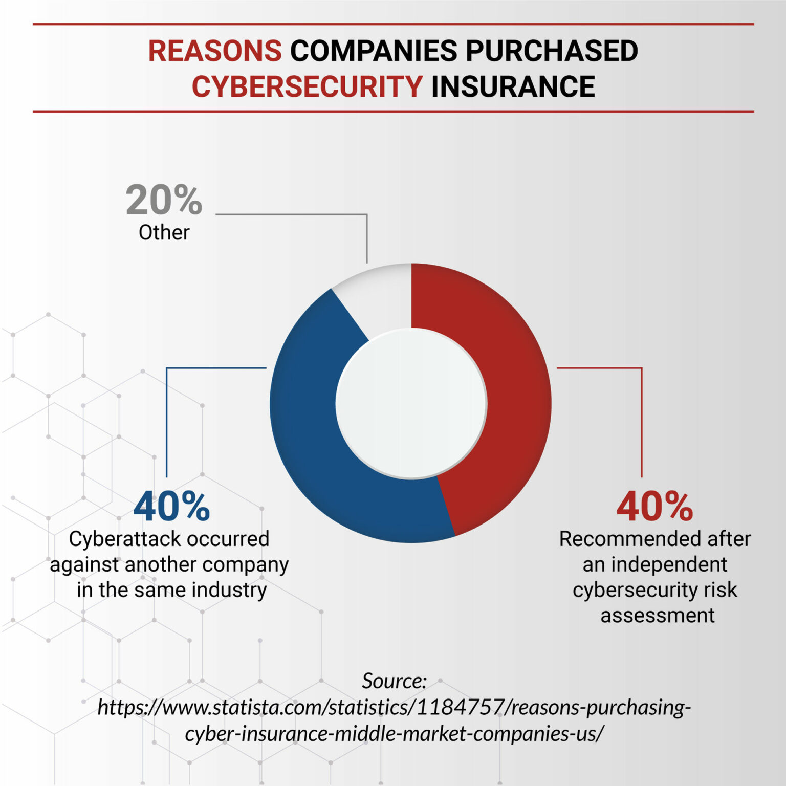 23 Eye-Opening Cybersecurity Insurance Statistics
