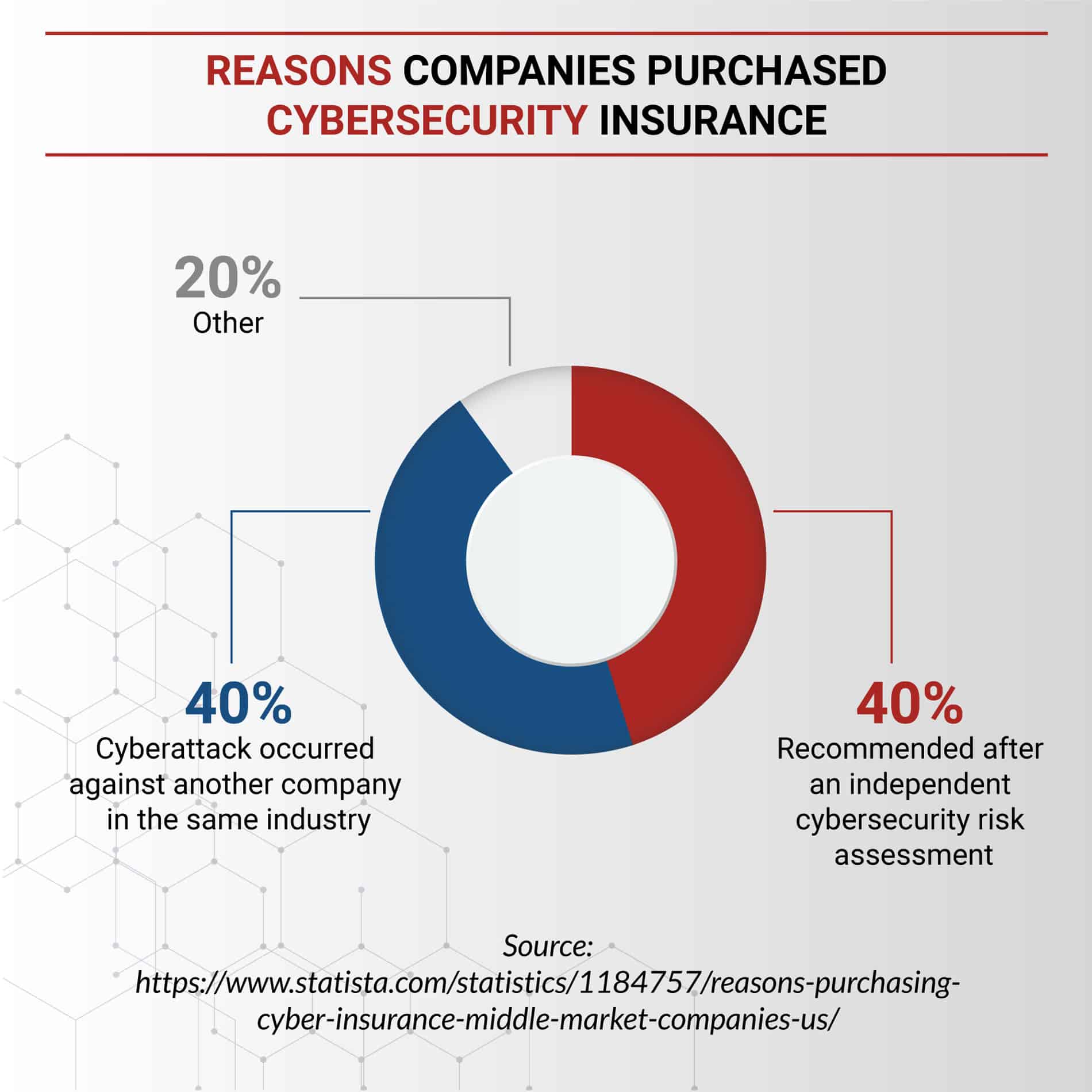 23 Eye Opening Cybersecurity Insurance Statistics