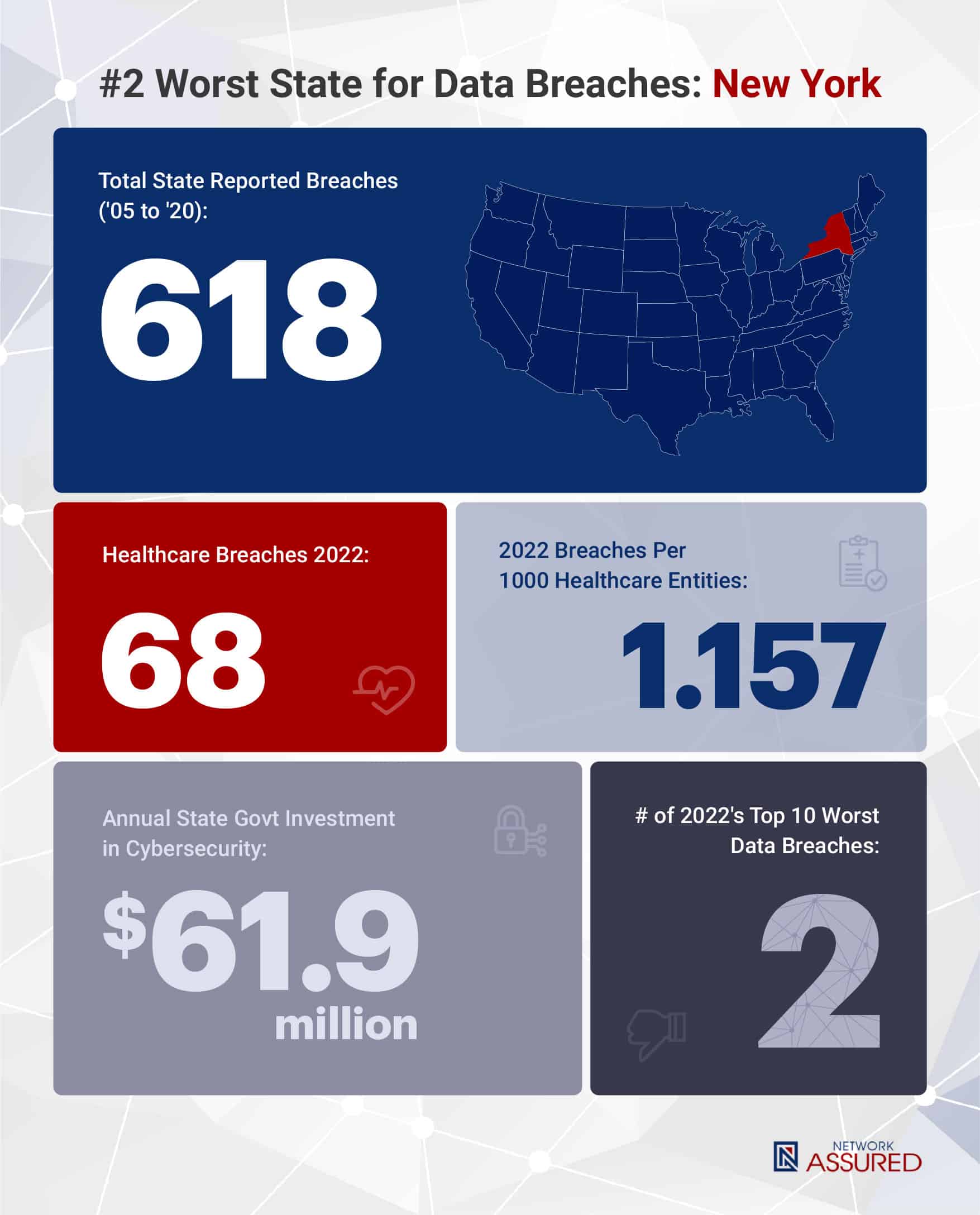 The 10 Worst States in the U.S. for Data Breaches [Data Study]
