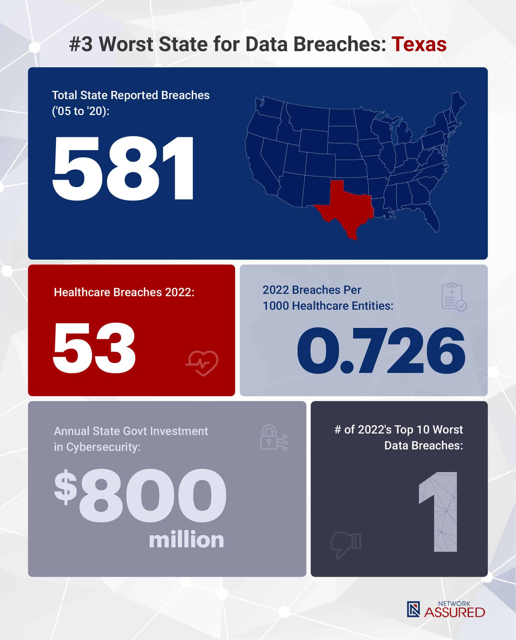 The 10 Worst States in the U.S. for Data Breaches [Data Study]