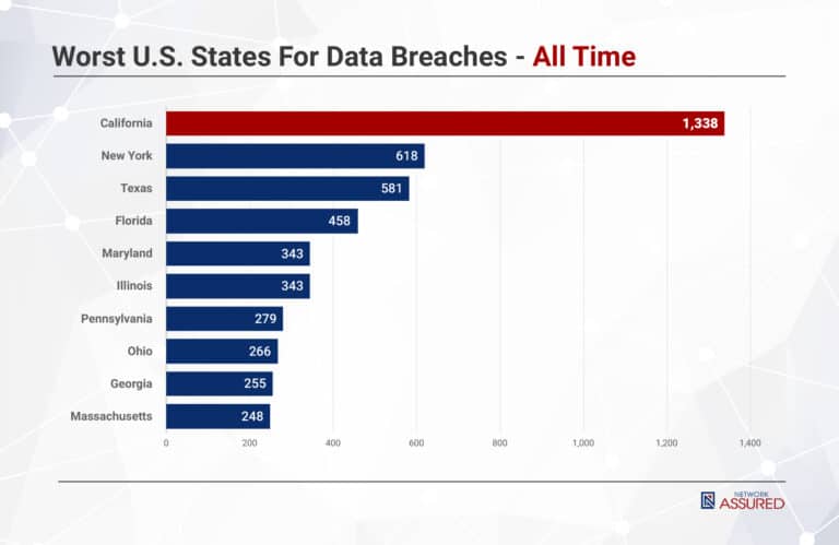 The 10 Worst States in the U.S. for Data Breaches [Data Study]