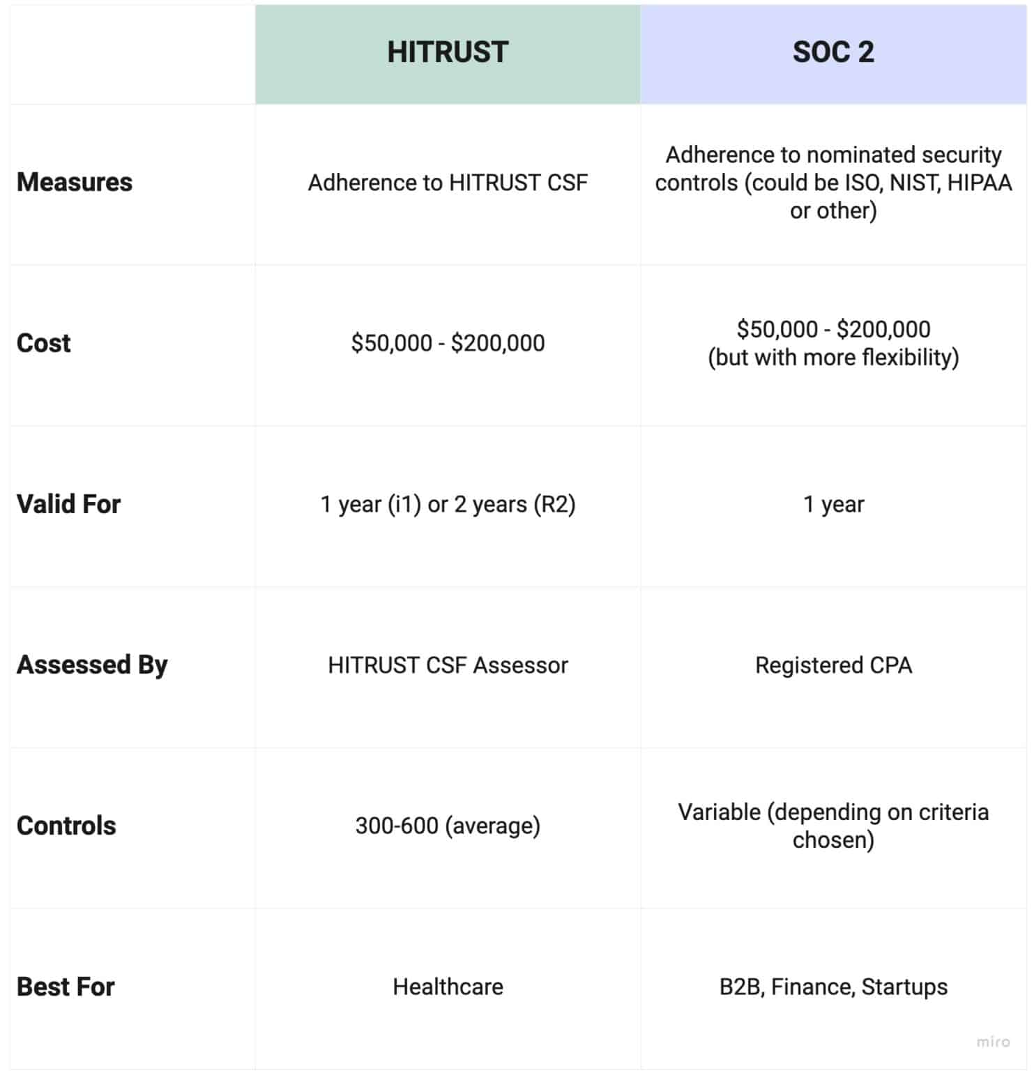 HITRUST vs SOC 2: Costs vs Benefits Compared