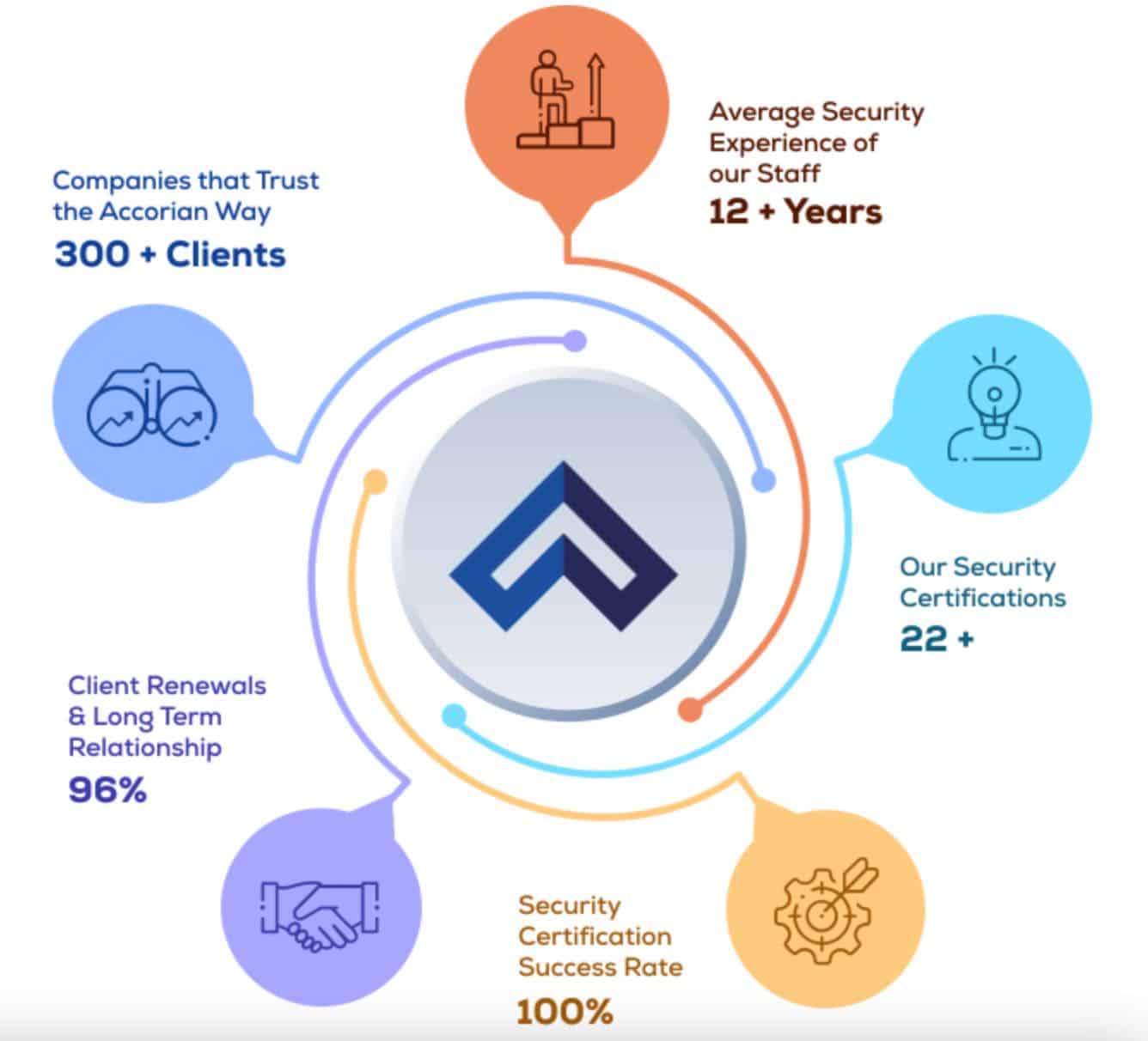 Accorian: 2025 Reviews, Pricing & Services